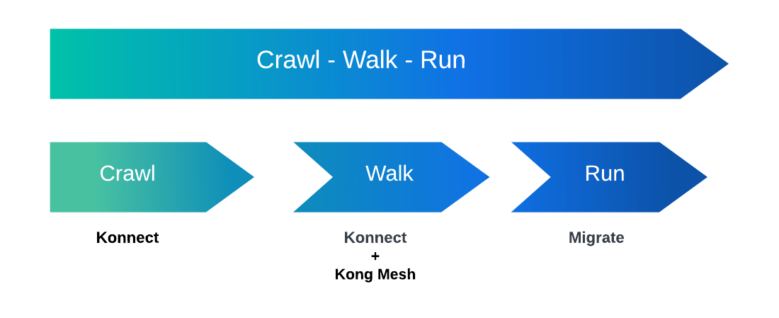 Crawl/Walk/Run Cloud Migration Strategy with Kong and AWS | Kong Inc.