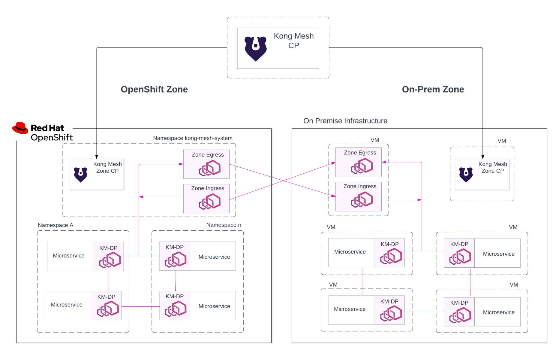 Kong Mesh 2.2.0 on Red Hat OpenShift: How to Get Started | Kong Inc.